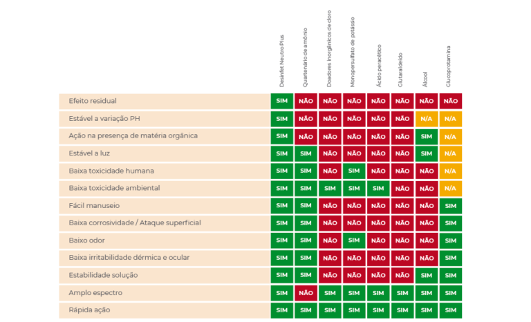 Desinfetante Neutro Plus: conheça detalhes do item concentrado